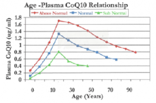 Coenzyme Q10 Absorption, Efficacy, and Safety