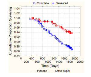 Combined Coenzyme Q10 & Selenium For Heart Function Protection